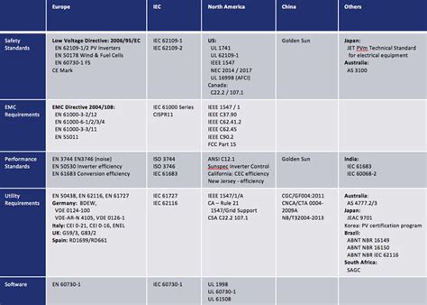 Testing The Emerging Smart Grid