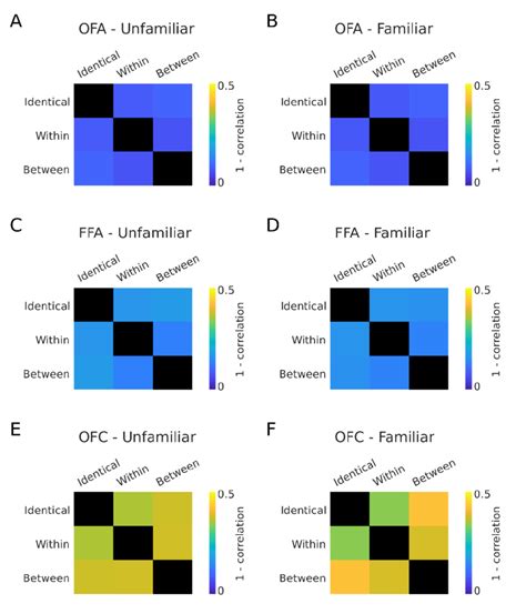Dissimilarity Matrices For Unfamiliar Ace And Familiar Bdf Download Scientific Diagram