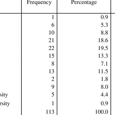 3 Sex Of Current Participants Download Table