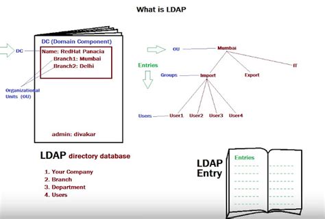 LDAP Server And Client Configuration RedHat Panacia