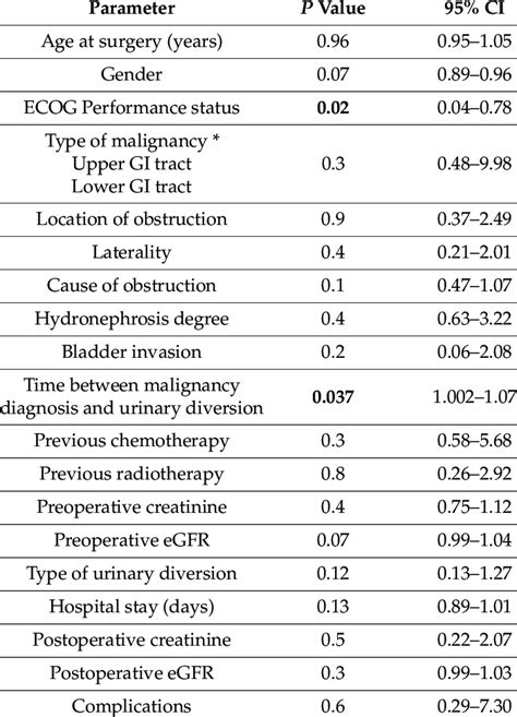 Univariable Logistic Regression Analysis Of Variables For Further Download Scientific Diagram