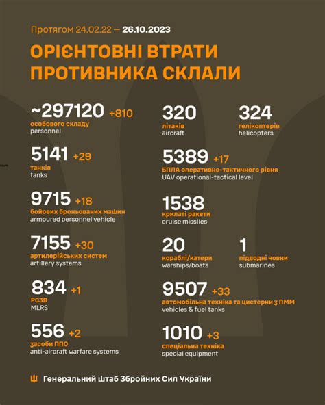 810 російських окупантів ліквідували в Україні за добу — Генштаб