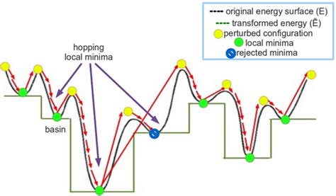 Overview Of Basin Hopping Framework Under The Bh Framework The Energy