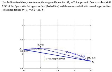Solved Use The Linearized Theory To Calculate The Drag Coefficient For M25 Supersonic Flow