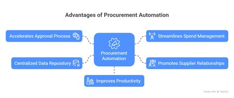 7 Ways Procurement Automation Can Improve Your Process Cflow Uk