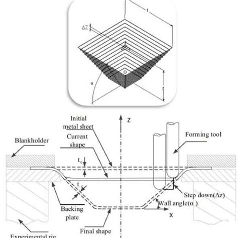 Principle Of Incremental Forming And Illustrating Incremental Steps 26 Download Scientific