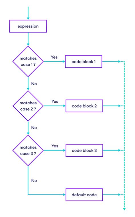 Switch Case Statement In Javascript Ezitech Blogs