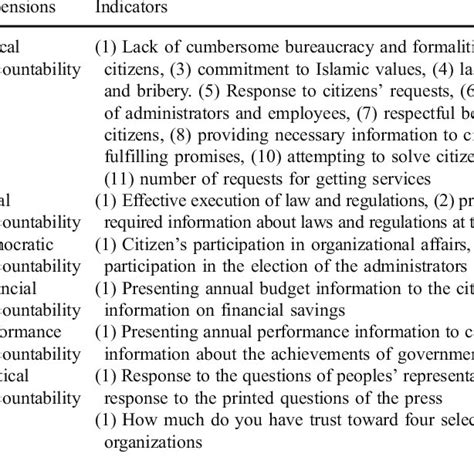 Dimensions And Indicators Of Intervening Variables Download Table