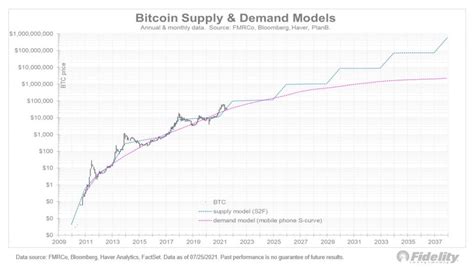 Can Bitcoin Achieve Fidelitys 1 Billion By 2038 Prediction