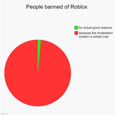 People Banned Of Roblox Imgflip
