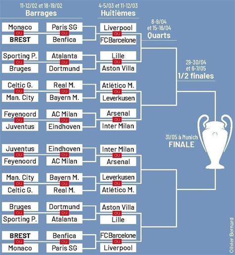 Ligue Des Champions Les Adversaires Potentiels Des Clubs Français En