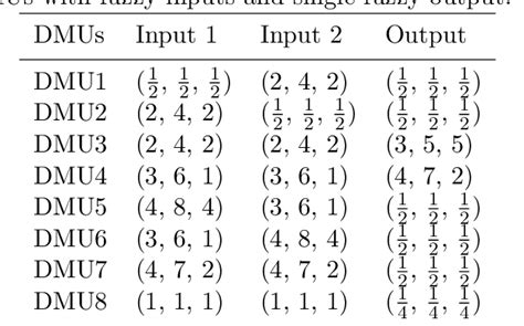 Table 3 From Fuzzy Congestion In Data Envelopment Analysis Semantic Scholar