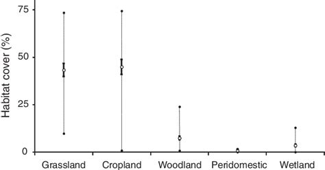 Mean Percentage Habitat Cover Percentage Of Transect Of The Five