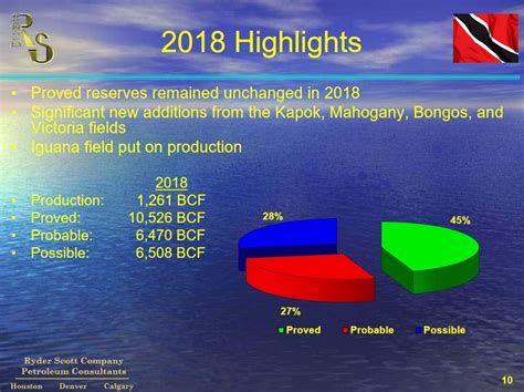 Trinidads Gas Reserve Rise Slightly In 2018