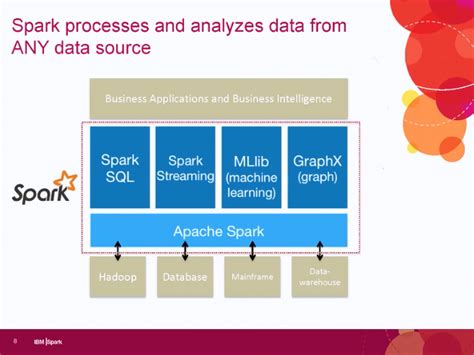 Ibm Slide Spark Markitechture Teich Communications
