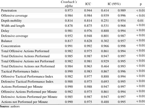 Reproducibility Indicators Of Tactical Principles Total Numbers And Download Scientific