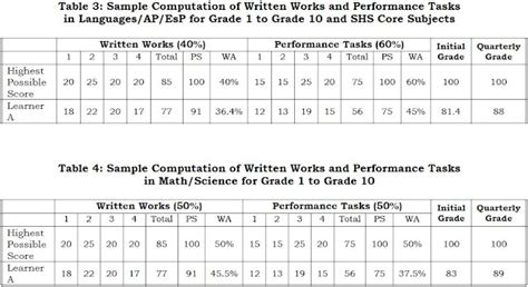 Sample Computation Of Written Works And Performance Tasks By Subject