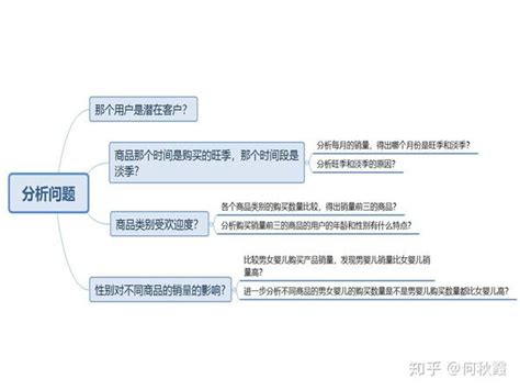 提升婴幼儿产品销量可视化分析 知乎