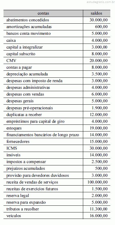 Considerando os dados apresentados no patrimônio ao lado