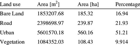 Land Use Area Using Maximum Likelihood Classification Download
