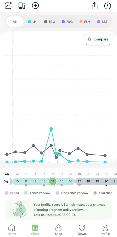 Chart Question R Mirafertility