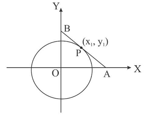 find the area of the triangle formed by the tangent atpx1y1to the