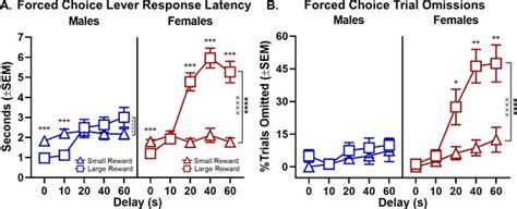 Figures And Data In Testicular Hormones Mediate Robust Sex Differences In Impulsive Choice In