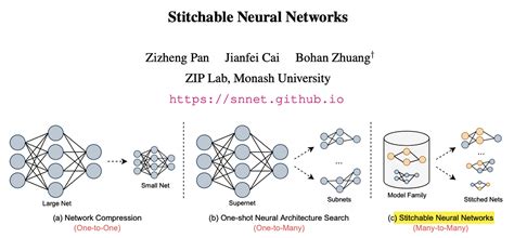 [paper Review] Stitchable Neural Networks Cvpr23 Highlight By
