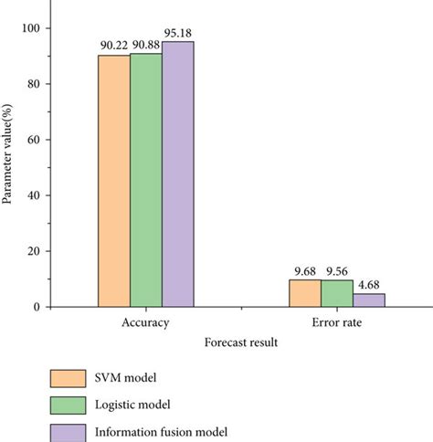 Comparisons Of Accuracy And Error Rate Of Enterprise Frm Models