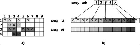 The Idea Of The Csr Format A A Sparse Matrix A In Dense Format B