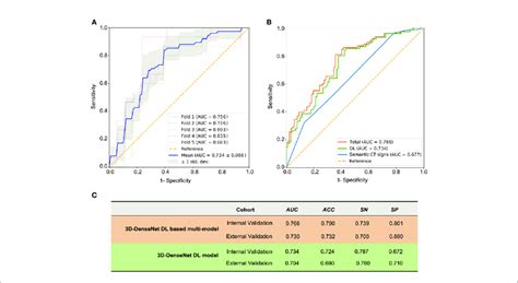 the prediction metrics of 3d densenet dl and dl based multi model