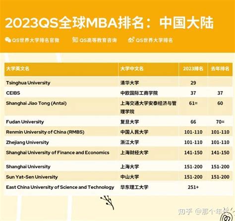2023qs全球全日制mba及商科硕士排名 知乎