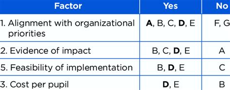 Example Of A Sequential Decision Making Protocol Download Scientific