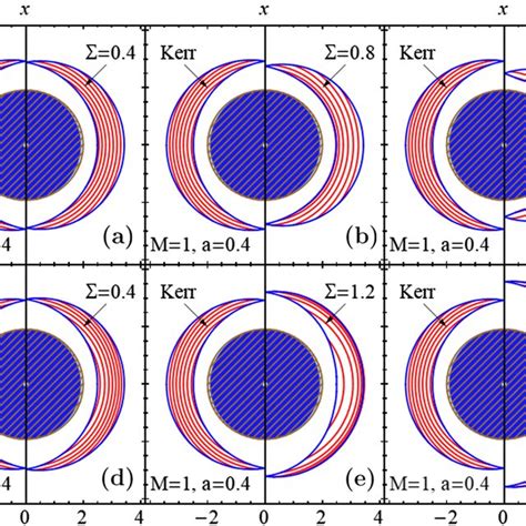 Photon Regions Of The Kl Solution 33 In Comparison With Kerr Metric Download Scientific