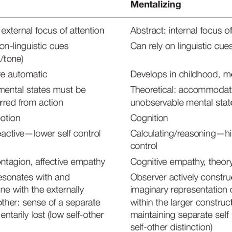 Self Other Distinction And Two Approaches To Social Cognition Download Scientific Diagram