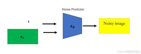 【pytorch Chapter 28 李宏毅深度学习 Diffusion Model 2 李宏毅unet Csdn博客