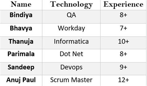 Konda Sunkara On Linkedin Greetings For The Day I Believe You Are A Fantastic Contact And Would