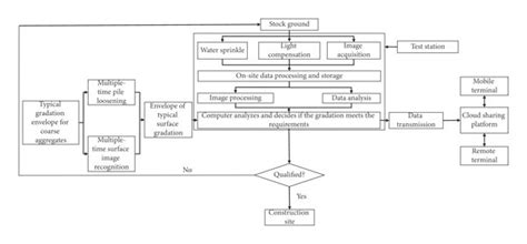 Flowchart Of The Gradation Detection System For Earth And Stone Materials Download Scientific