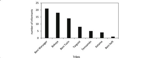 Distribution Of Informants Per Ethnic Tribe Download Scientific Diagram