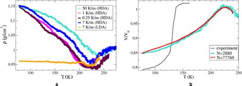 A The Temperature Dependencies Of Density During The Isobaric Heating