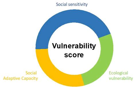 MPA Vulnerability Tool Future Oceans Lab