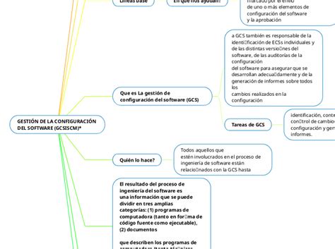 GestiÓn De La ConfiguraciÓn Del Software Mind Map