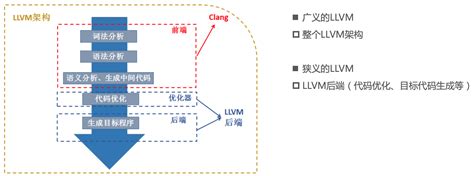 Llvm与clang详解 Csdn博客