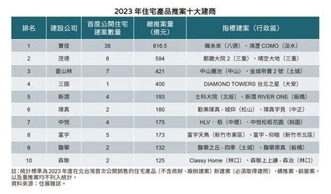 2023北台灣十大建商推案量縮7 第4名僅推一案就入榜 地產天下 自由電子報
