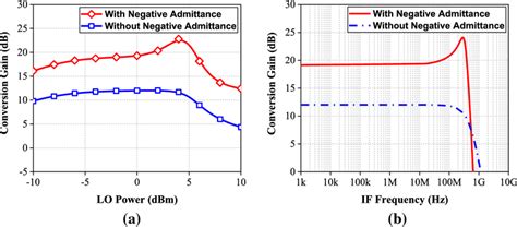 Simulated Conversion Gain Versus A LO Power With The RF Frequency Of
