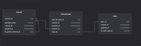 potential issue with duplicate uuids in many to many relationships