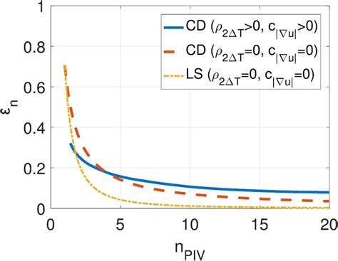 Noise Amplification For Centred Differencing CD And Least Square