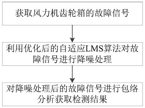 Wind Turbine Gearbox Fault Detection Method System And Device Based On