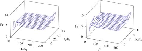 3d plot for all input variables download scientific diagram