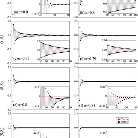 Color Online The Real Space Spin Spin Correlation Functions S 1 · S R Download Scientific